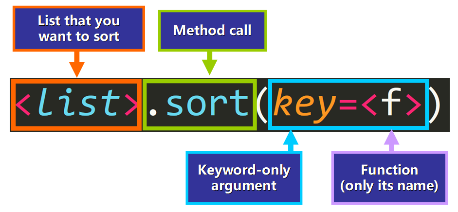 O método sort para arrays e listas em Python – ordenações ascendente e ...