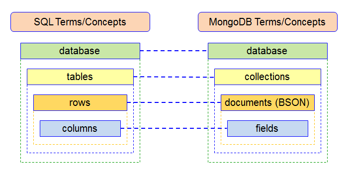 Como Começar A Trabalhar Com O Mongodb Em 10 Minutos