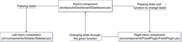 Como usar o Redux no ReactJS com exemplos da vida real