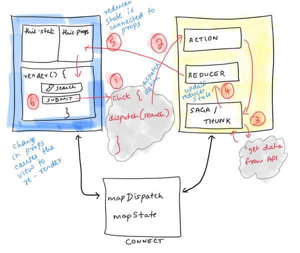 Como conectar o React ao Redux — um guia diagramático