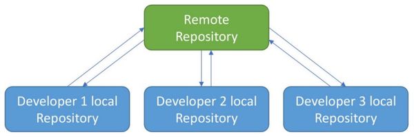 Uma introdução ao Git: O que é, e como usá-lo.