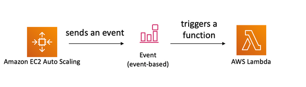 Tutorial de funções da AWS Lambda para Cron Jobs – como agendar tarefas