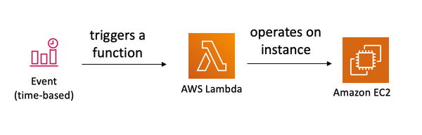 Tutorial de funções da AWS Lambda para Cron Jobs – como agendar tarefas