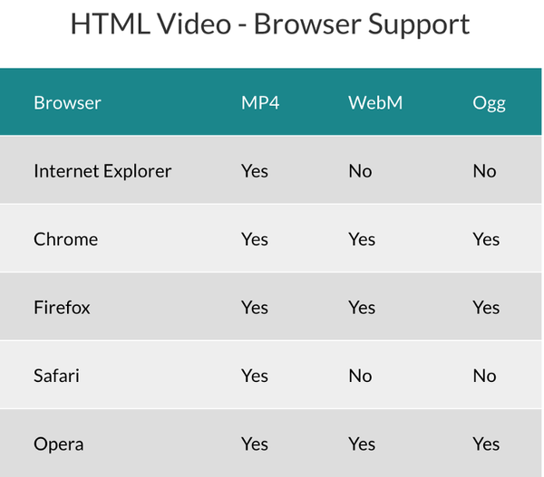 Como incorporar vídeo e áudio ao seu HTML
