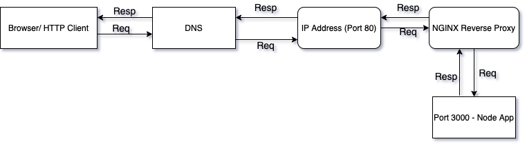 Como fazer o deploy de uma aplicação em Node.js – do servidor à produção