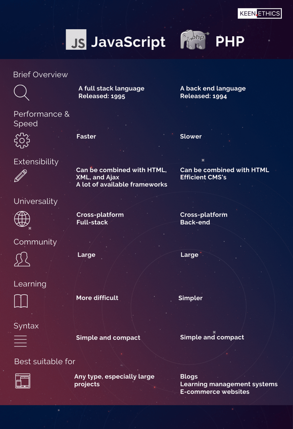 PHP x JavaScript: escolhendo a melhor linguagem para seus projetos