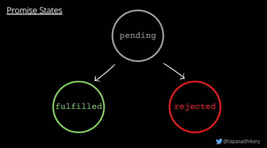 Tutorial de promises em JavaScript – como concluir ou rejeitar promises ...