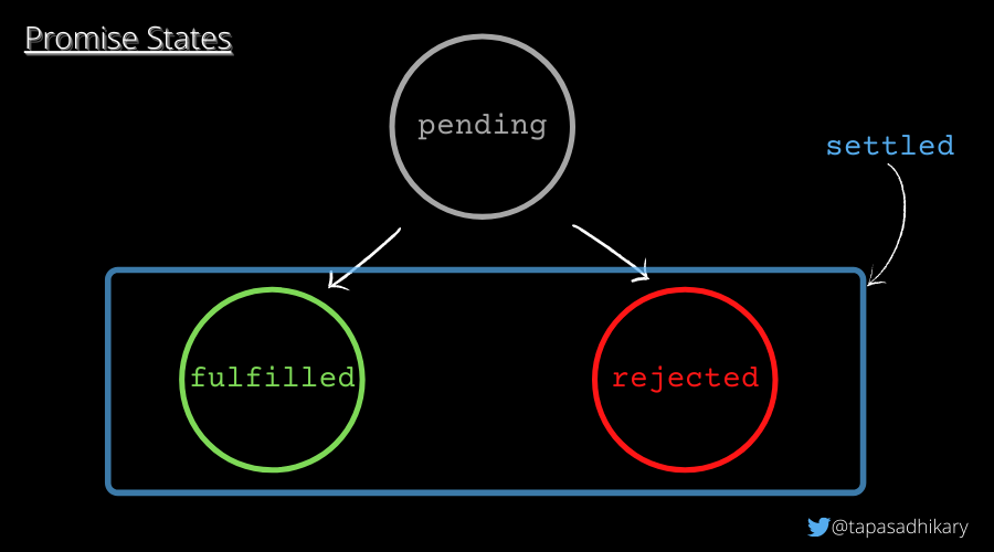 Tutorial de promises em JavaScript – como concluir ou rejeitar promises ...
