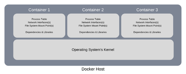 Docker simplificado: um guia prático para quem está iniciando