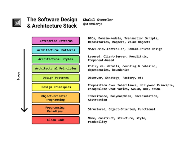 Como aprender design e arquitetura de software – um guia